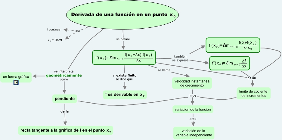 Derivada de una función en un punto - ¿qué es la derivada en un punto?
